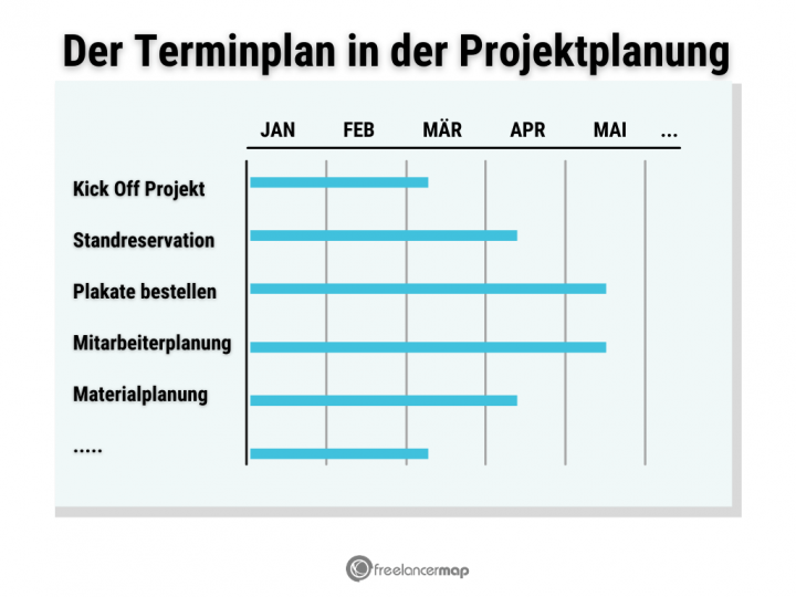 Projektplanung | Definition & Beispielpläne | Freelancer Wiki