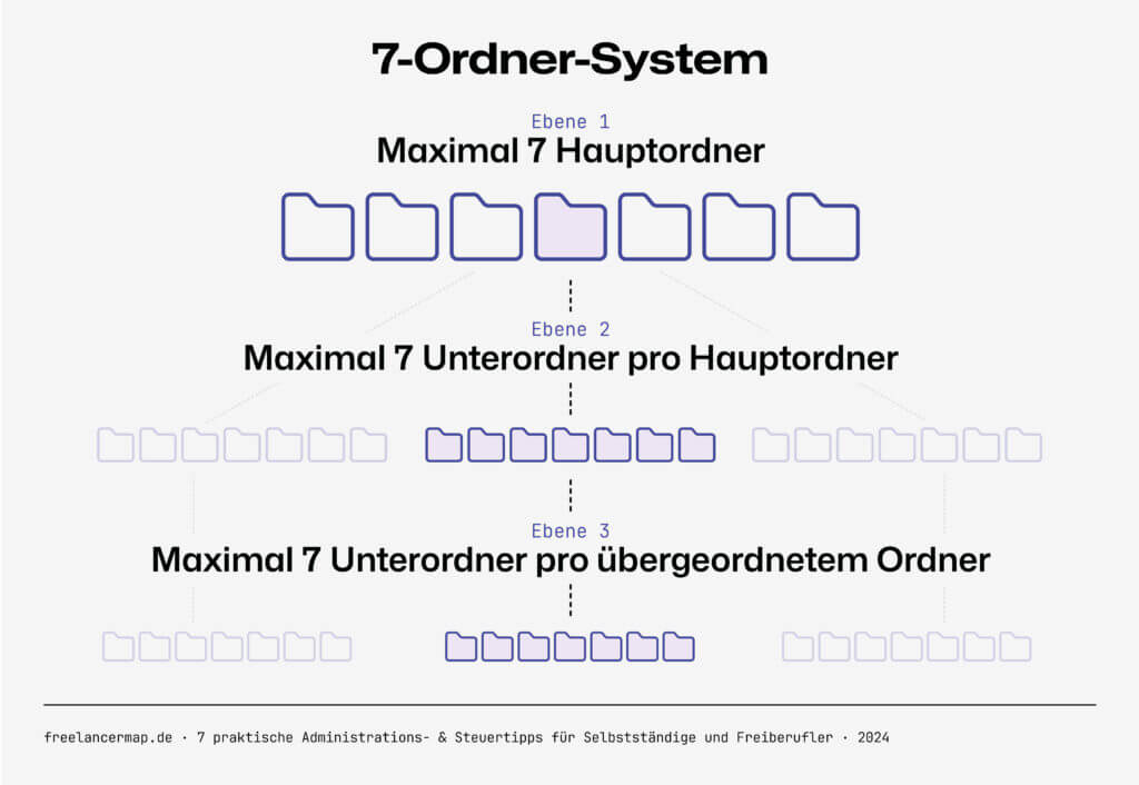 7 praktische Administrations- & Steuertipps für Selbstständige und ...